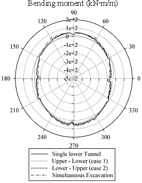 Three-dimensional numerical simulation of mechanized twin stacked tunnels in soft ground ...