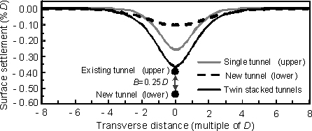 Three-dimensional numerical simulation of mechanized twin stacked tunnels in soft ground ...