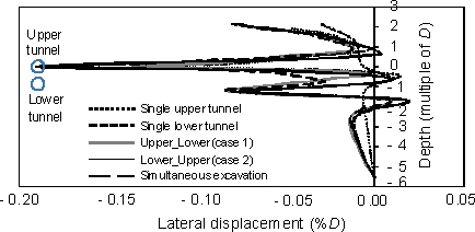 Three-dimensional numerical simulation of mechanized twin stacked tunnels in soft ground ...