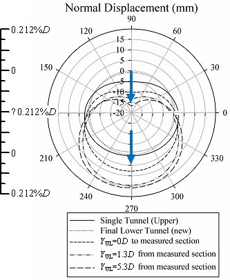 Three-dimensional numerical simulation of mechanized twin stacked tunnels in soft ground ...