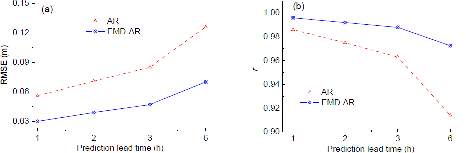 A hybrid EMD-AR model for nonlinear and non-stationary wave forecasting ...