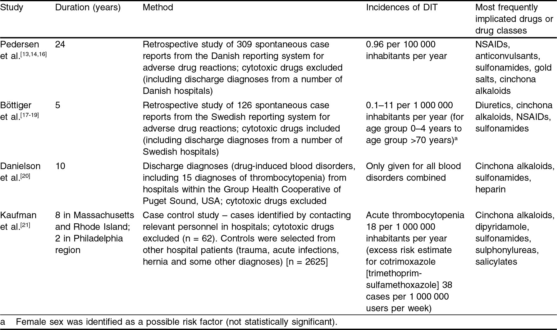 Drug-Induced Immune Thrombocytopenia | SpringerLink