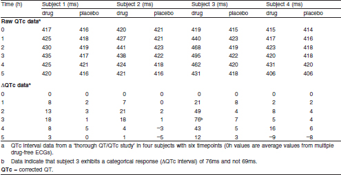 Drugs, QTc Interval Prolongation and Final ICH E14 Guideline | SpringerLink