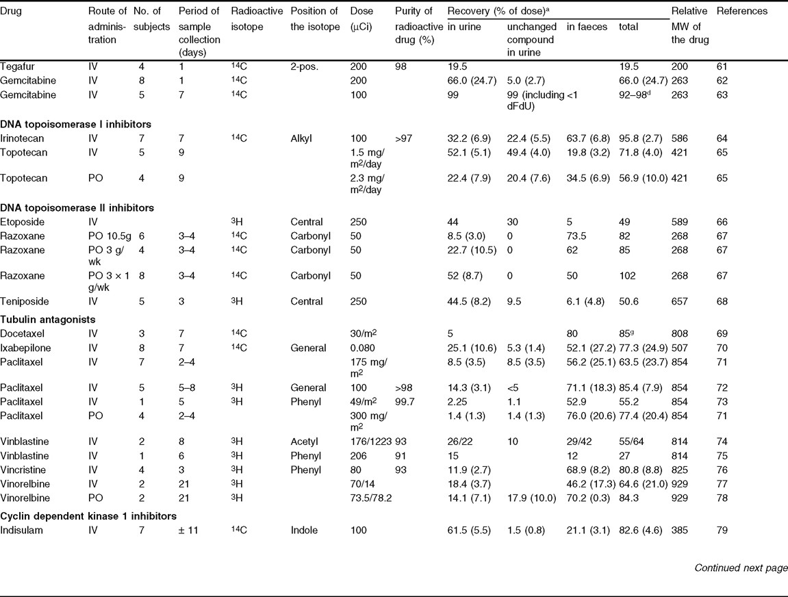 Mass Balance Studies, with a Focus on Anticancer Drugs | SpringerLink