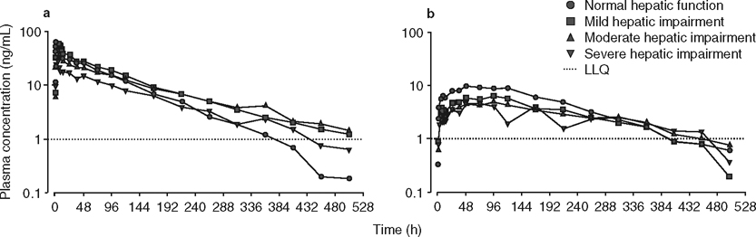 Effects of Hepatic or Renal Impairment on the Pharmacokinetics of ...