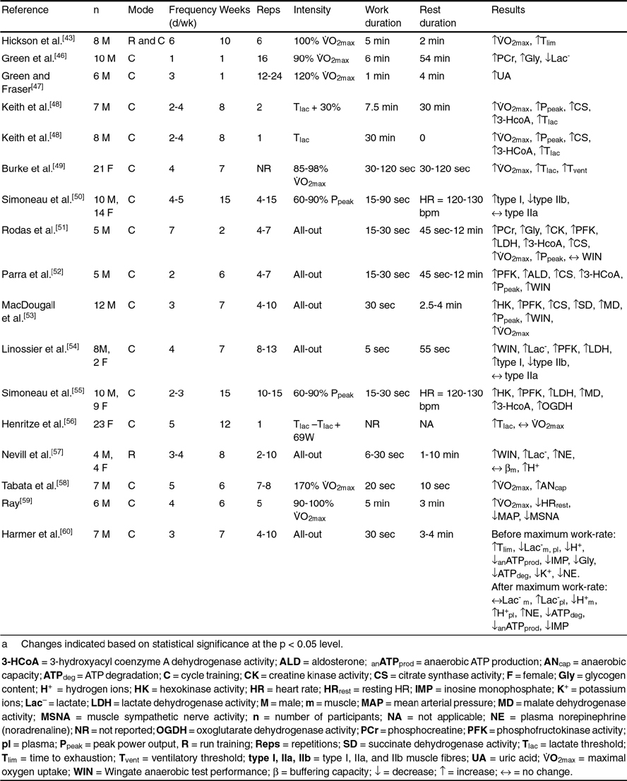 The Scientific Basis for High-Intensity Interval Training | SpringerLink