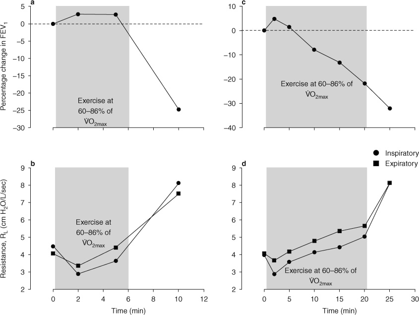 Airway Response during Exercise and Hyperpnoea in Non-Asthmatic and ...