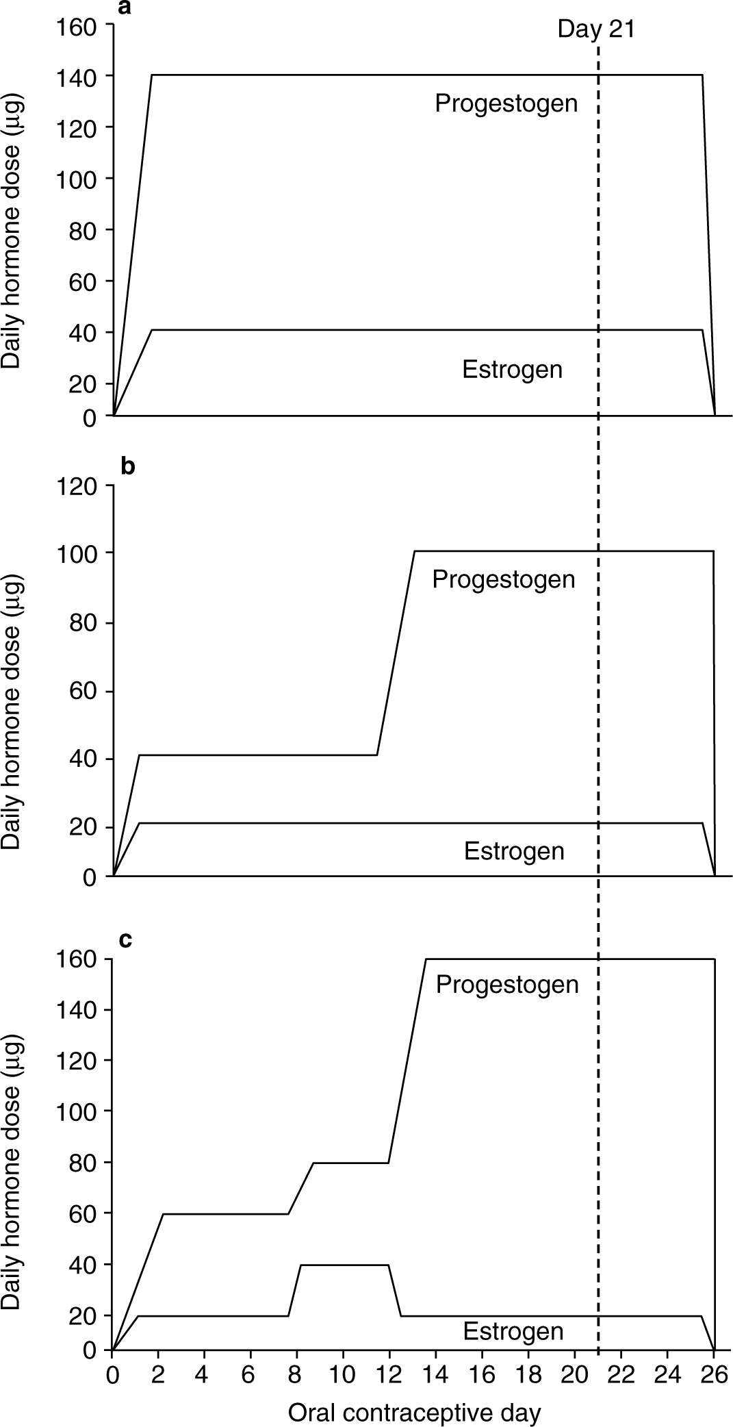 The Influence of Oral Contraceptives on Athletic Performance in Female ...