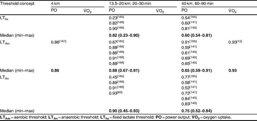 Lactate Threshold Concepts | SpringerLink