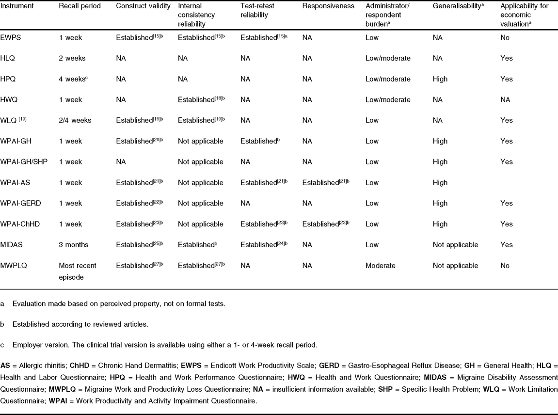 A Review of Self-Report Instruments Measuring Health-Related Work ...