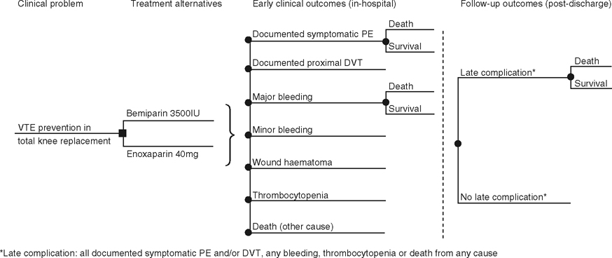 Pharmacoeconomic Analysis of Bemiparin and Enoxaparin as Prophylaxis ...