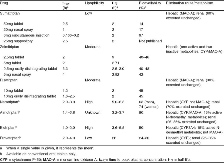 The Triptan Formulations | SpringerLink