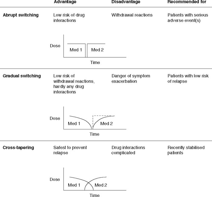 Switching Between Second-Generation Antipsychotics | SpringerLink