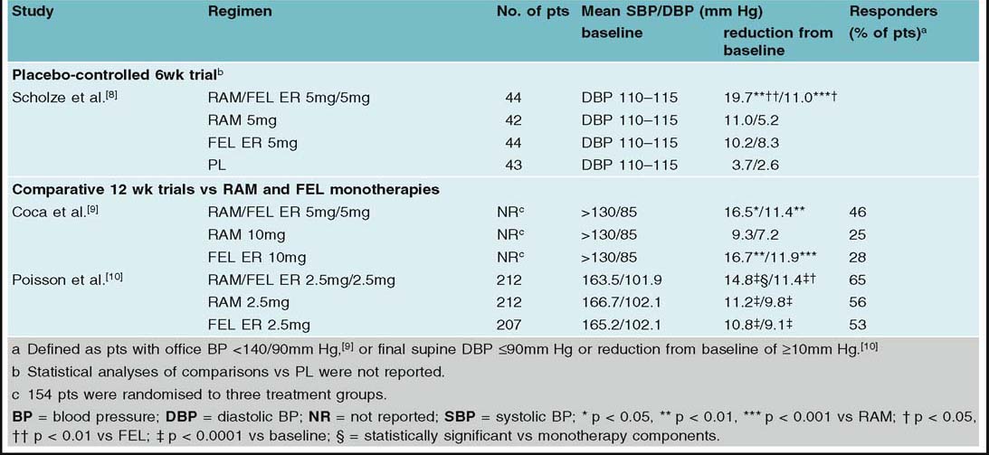 Ramipril/felodipine extended-release fixed-dose combination: a guide to ...
