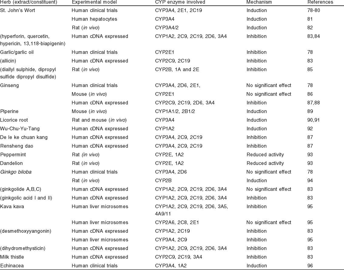 Herbal Interactions Involving Cytochrome P450 Enzymes | SpringerLink
