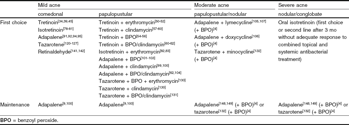Topical Retinoids in Acne Vulgaris | SpringerLink