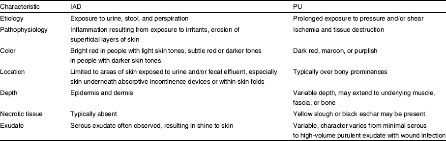 Optimal Management of Incontinence-Associated Dermatitis in the Elderly ...