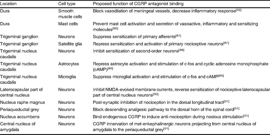 Calcitonin gene-related peptide (CGRP) receptor antagonists in the ...