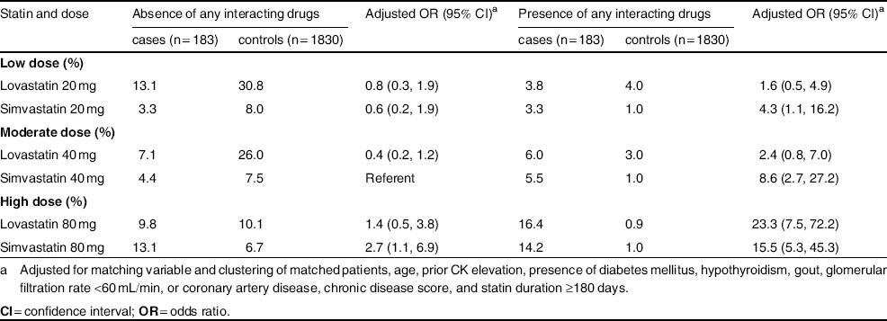 The Risk for Significant Creatine Kinase Elevation with Statins ...
