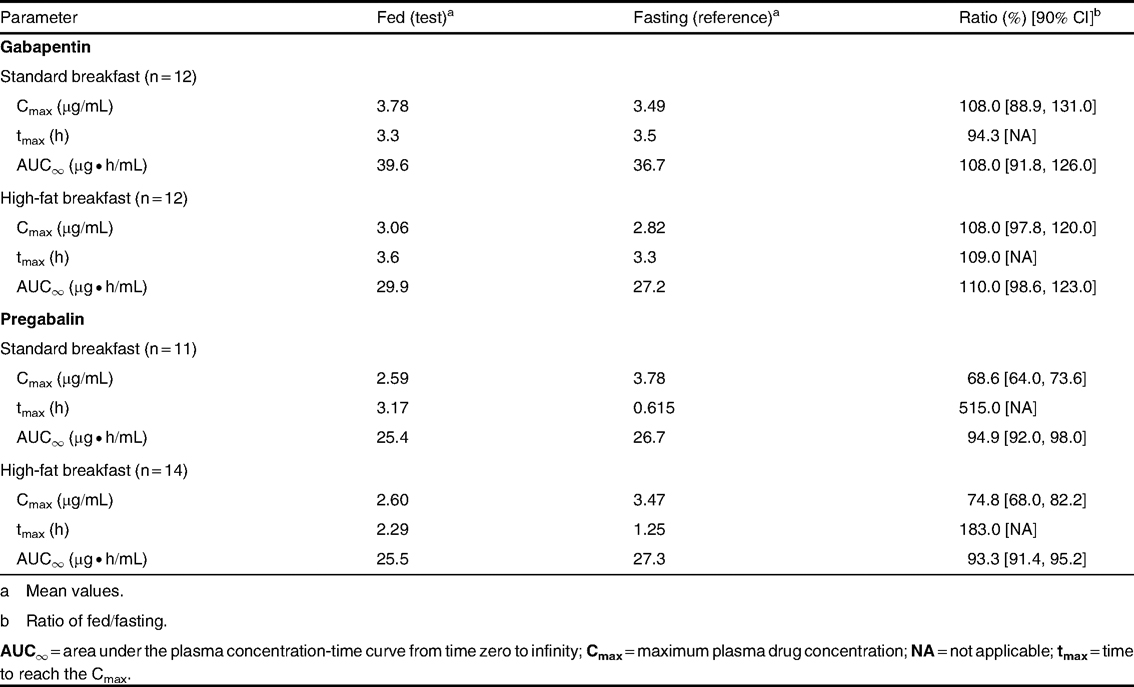 A Comparison of the Pharmacokinetics and Pharmacodynamics of Pregabalin ...