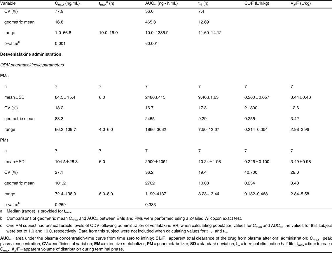 Pharmacokinetics of Venlafaxine Extended Release 75 mg and ...