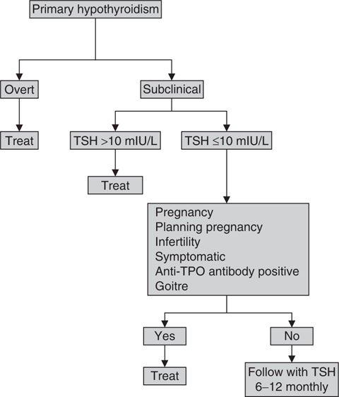 Overt and Subclinical Hypothyroidism | SpringerLink