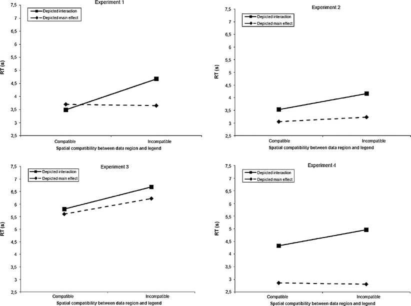 Effects of spatial compatibility on integration processes in graph ...