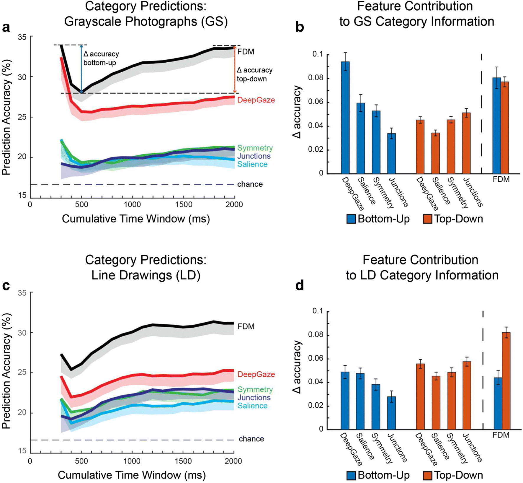 Mid-level feature contributions to category-specific gaze guidance ...