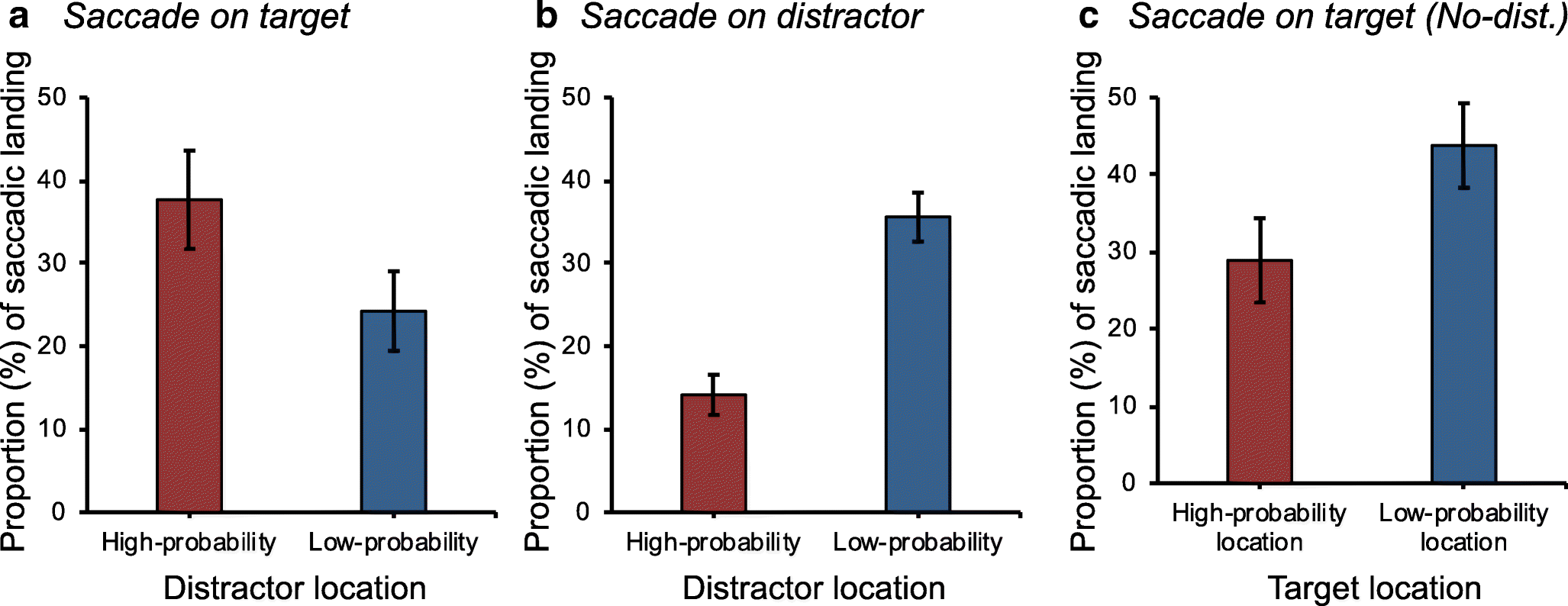 Statistical regularities bias overt attention | SpringerLink