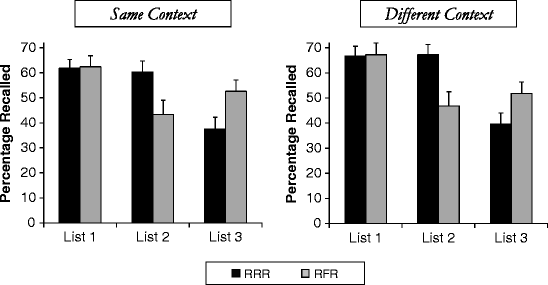 List-method directed forgetting can be selective: Evidence from the 3-list and the 2-list tasks ...