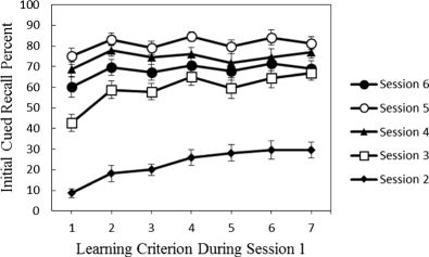 Effects of successive relearning on recall: Does relearning override ...