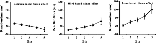 The location-, word-, and arrow-based Simon effects: An ex-Gaussian ...