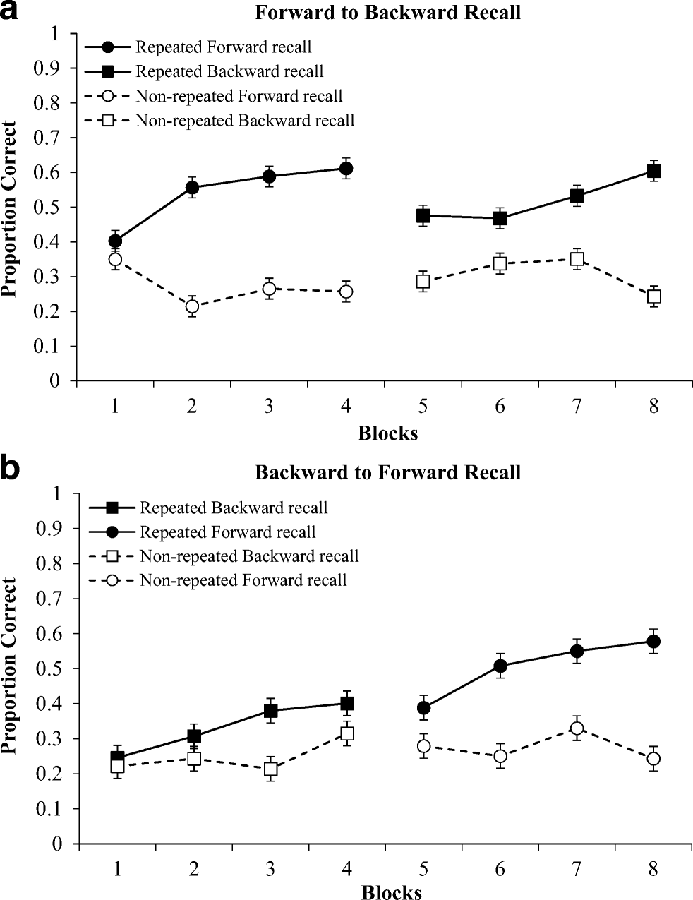 Overt language production plays a key role in the Hebb repetition ...