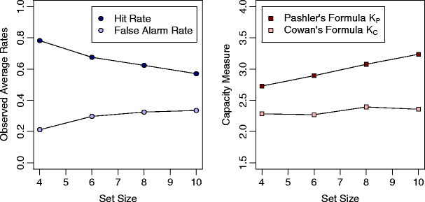 How to measure working memory capacity in the change detection paradigm ...
