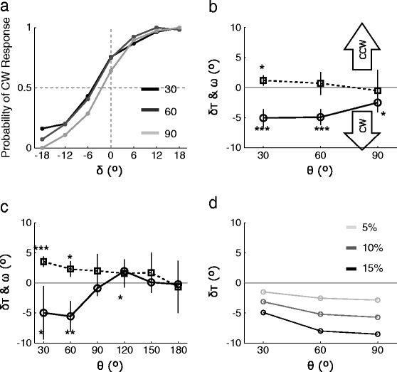 Visual working memory contaminates perception | SpringerLink