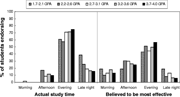 Study strategies of college students: Are self-testing and scheduling ...