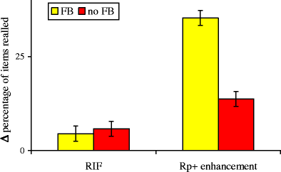 Feedback increases benefits but not costs of retrieval practice ...