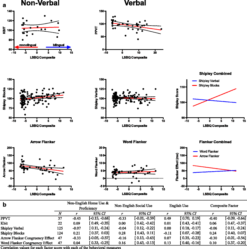 The language and social background questionnaire: Assessing degree of ...