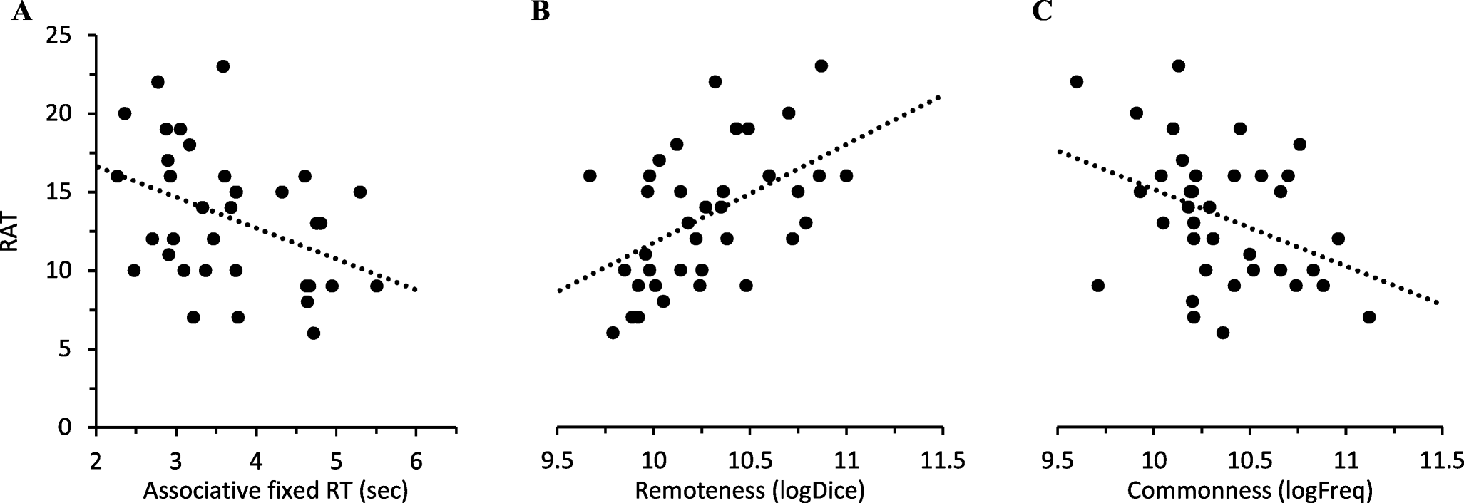 Remote associates test: An empirical proof of concept | SpringerLink