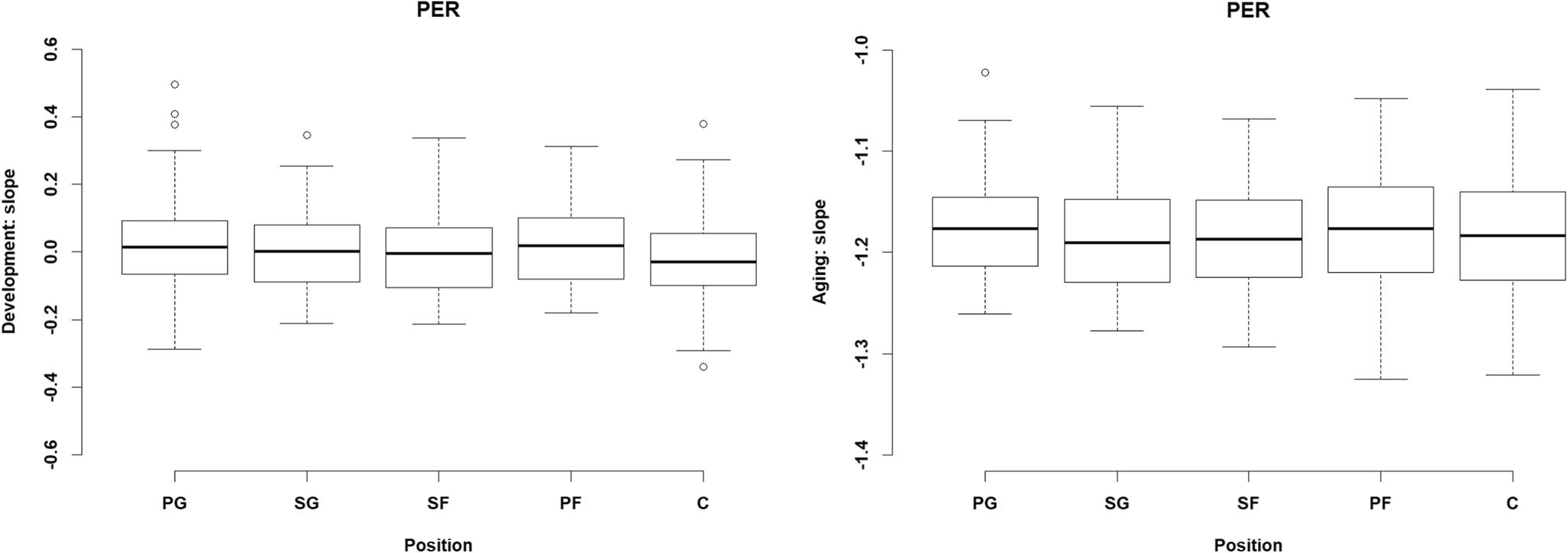 Large data and Bayesian modeling—aging curves of NBA players | SpringerLink