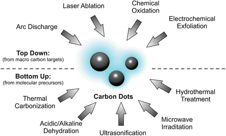Carbon Nanodots: Synthesis, Characterization, and Bioanalytical ...