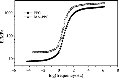 Material Properties of Poly(Propylene Carbonates) | SpringerLink
