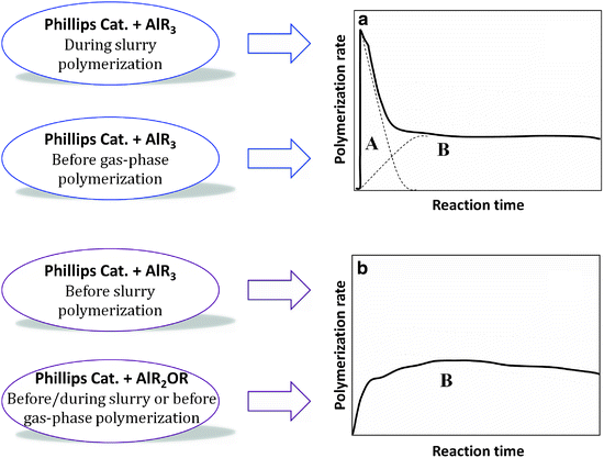 Phillips Cr/Silica Catalyst for Ethylene Polymerization | SpringerLink