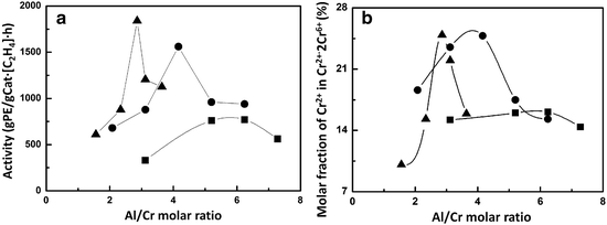 Phillips Cr/Silica Catalyst for Ethylene Polymerization | SpringerLink