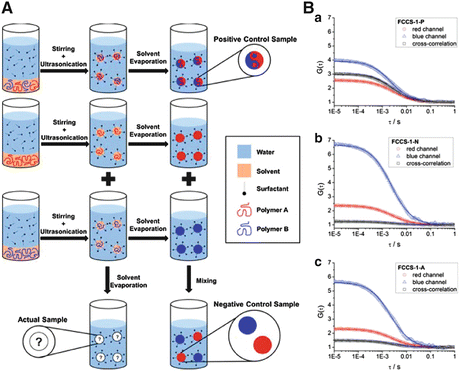 Recent Advances in the Emulsion Solvent Evaporation Technique for the ...