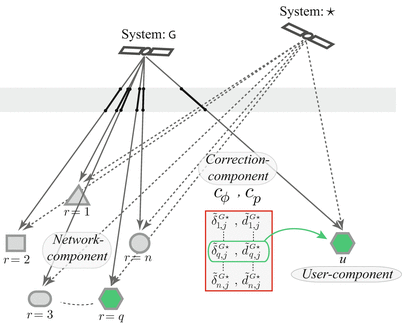 Multi-GNSS PPP-RTK: Mixed-Receiver Network and User Scenarios | SpringerLink