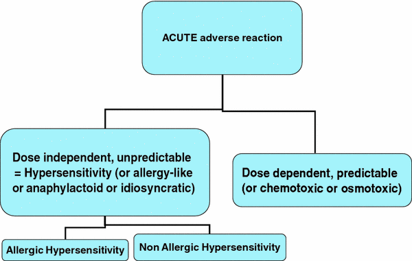 Acute Adverse Reactions to Contrast Media: Mechanisms and Prevention ...