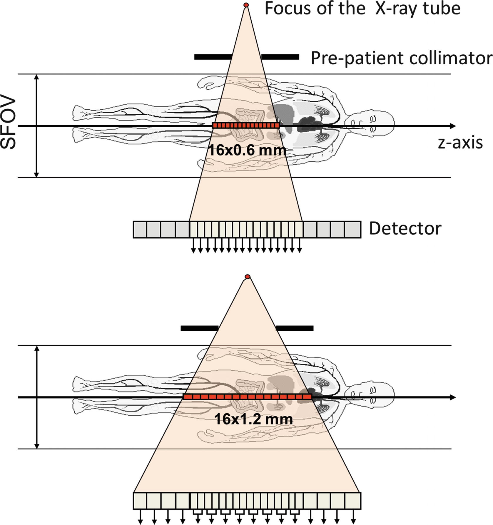 Multi-slice CT: Current Technology and Future Developments | SpringerLink