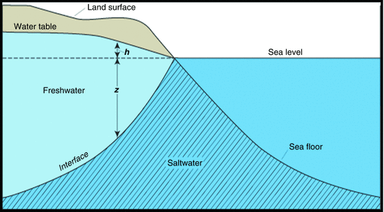 Investigation of Saltwater Intrusion in Coastal Aquifers | SpringerLink
