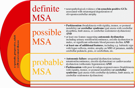 Models of Multiple System Atrophy | SpringerLink